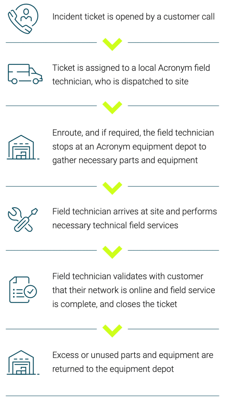 Field Operations as a Service - Acronym Solutions