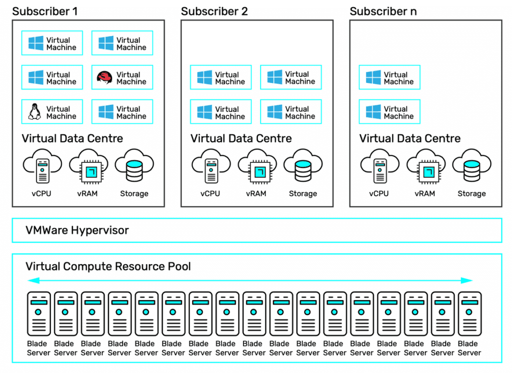Virtual Data Centre - Acronym Solutions